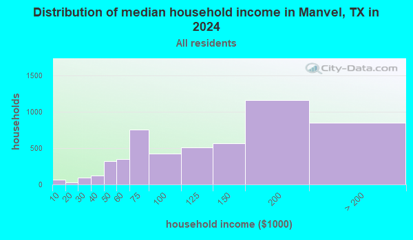 Manvel, Texas (TX 77578) profile: population, maps, real estate ...