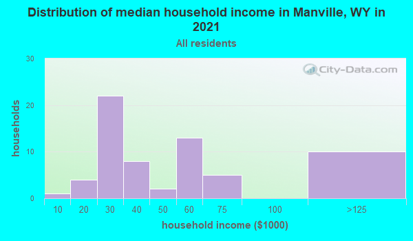Manville, Wyoming (WY 82227) profile: population, maps, real estate ...