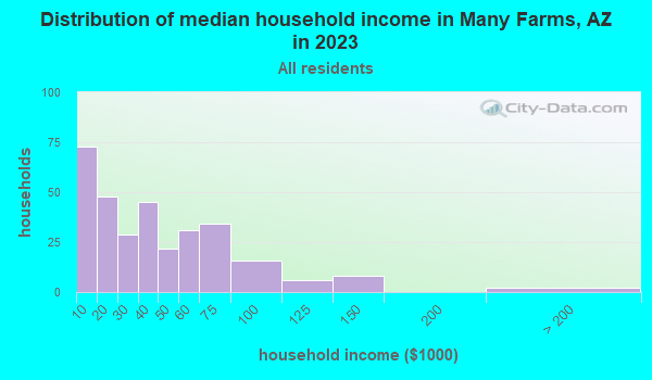 Many Farms, Arizona (AZ 86538) profile: population, maps, real estate ...