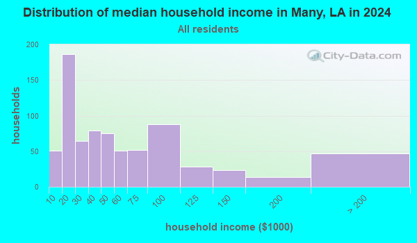 Many, Louisiana (LA 71449) profile: population, maps, real estate ...