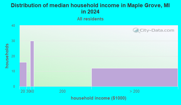 Maple Grove, Michigan (MI) profile: population, maps, real estate ...