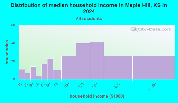 Maple Hill, Kansas (KS 66507) profile: population, maps, real estate ...