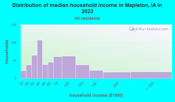 Mapleton, Iowa (IA 51034) profile: population, maps, real estate, averages, homes, statistics ...