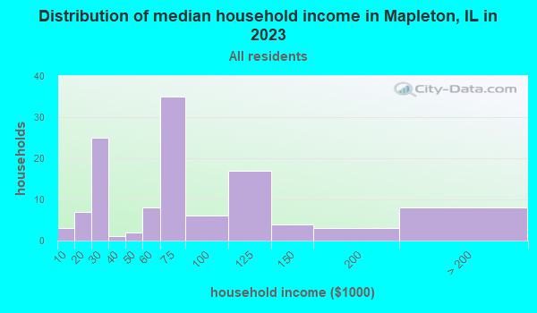 Mapleton, Illinois (IL 61547) profile: population, maps, real estate, averages, homes ...