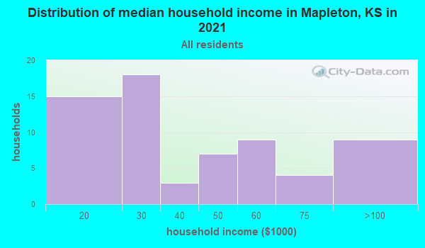 Mapleton, Kansas (KS 66754) profile: population, maps, real estate ...