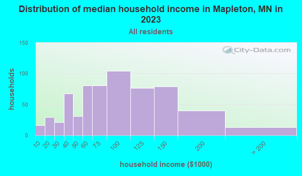 Mapleton, Minnesota (MN 56065) profile: population, maps, real estate ...