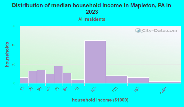 Mapleton, Pennsylvania (PA 17052) profile: population, maps, real estate, averages, homes ...