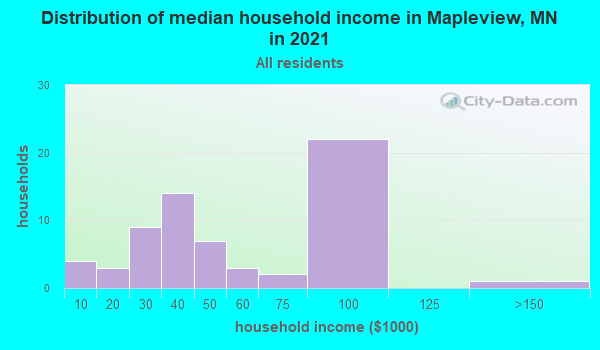 Mapleview, Minnesota (MN 55912) profile: population, maps, real estate ...