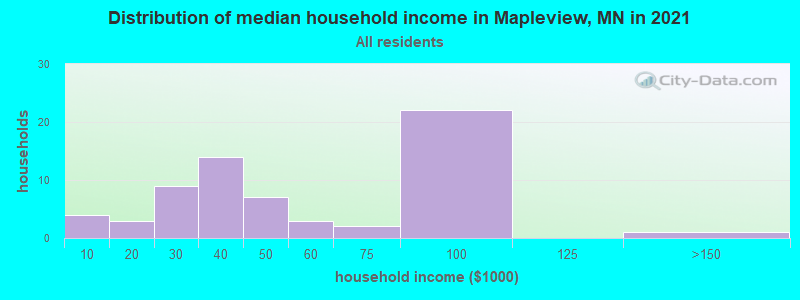 Mapleview, Minnesota (MN 55912) profile: population, maps, real estate ...