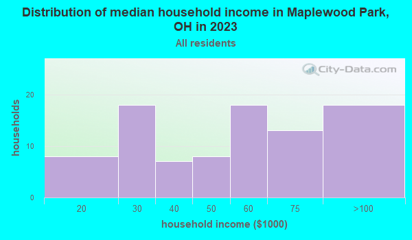 Maplewood Park, Ohio (OH 44425) profile: population, maps, real estate ...