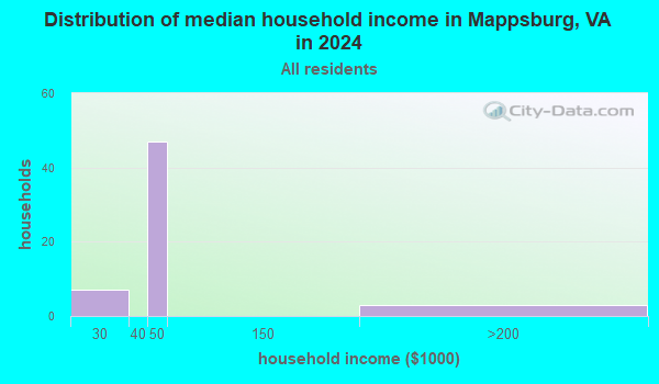 Mappsburg, Virginia (VA 23423) profile: population, maps, real estate ...