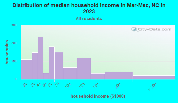 Mar-Mac, North Carolina (NC 27530) profile: population, maps, real ...