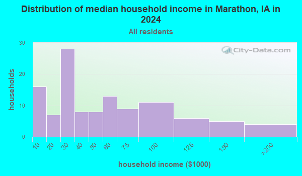 Marathon, Iowa (IA 50565) profile: population, maps, real estate ...