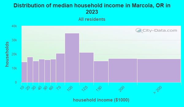 Marcola, Oregon (OR 97454) profile: population, maps, real estate ...