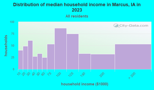 Marcus, Iowa (IA 51035) profile: population, maps, real estate ...