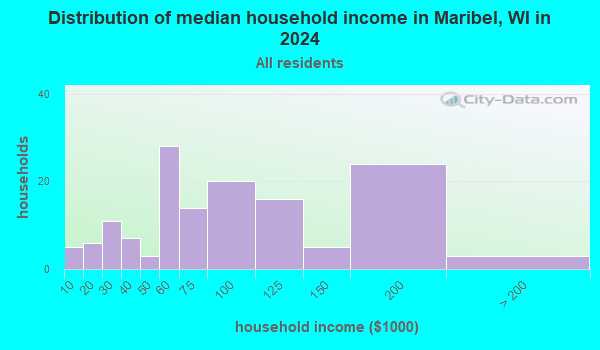 Maribel, Wisconsin (WI 54227) profile: population, maps, real estate ...