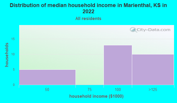 Marienthal, Kansas (KS 67863) profile: population, maps, real estate ...