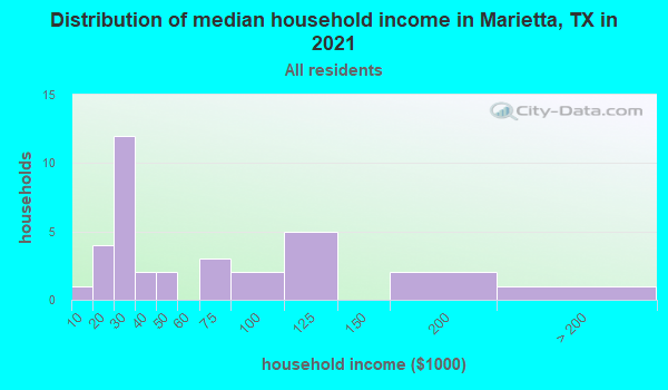 Marietta, Texas (TX 75566) profile: population, maps, real estate ...