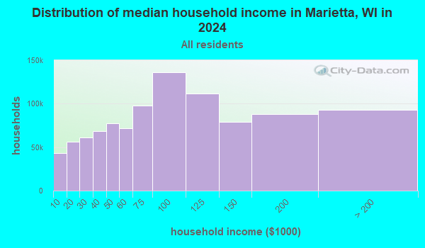Marietta, Wisconsin (WI 53826) profile: population, maps, real estate ...