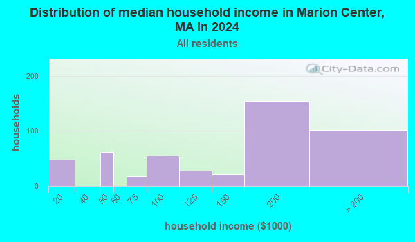 Marion Center, Massachusetts (MA 02738) profile: population, maps, real ...