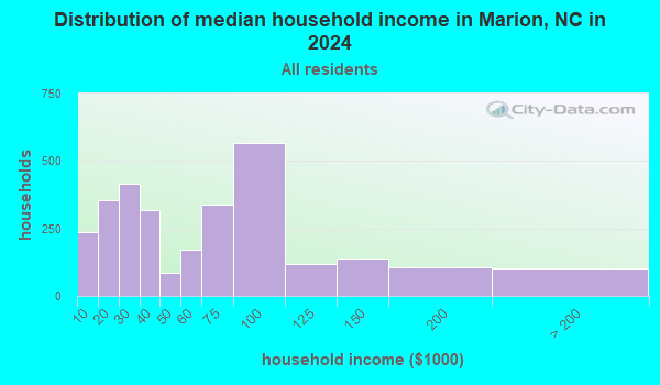 Marion, North Carolina (NC 28752, 28761) profile: population, maps ...