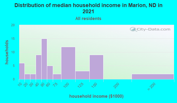 Marion, North Dakota (ND 58466) profile: population, maps, real estate ...