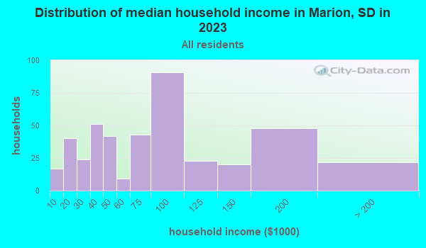 Marion, South Dakota (SD 57043) profile: population, maps, real estate ...