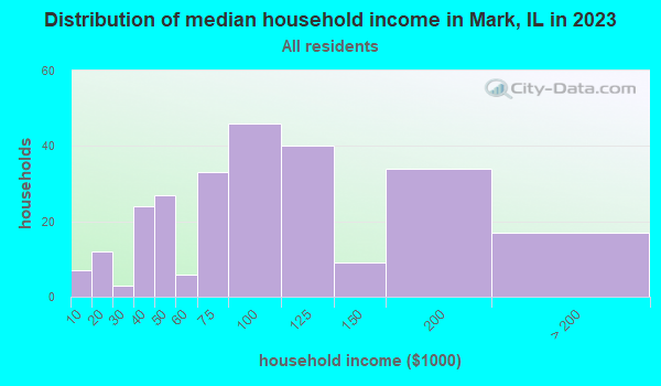 Mark, Illinois (IL 61340) profile: population, maps, real estate ...