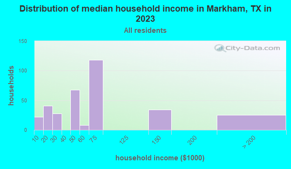 Markham, Texas (TX 77456) profile: population, maps, real estate ...