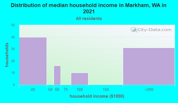 Markham, Washington (WA 98520) profile: population, maps, real estate ...
