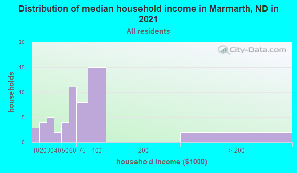 Marmarth, North Dakota (ND 58643) profile: population, maps, real ...