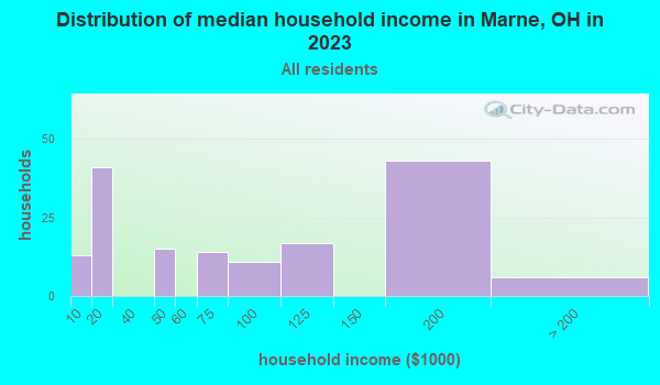 Marne, Ohio (OH) profile: population, maps, real estate, averages ...
