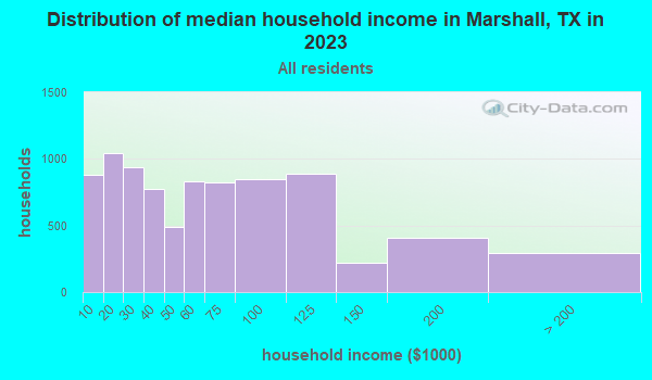 Marshall, Texas (TX 75670, 75672) profile: population, maps, real ...