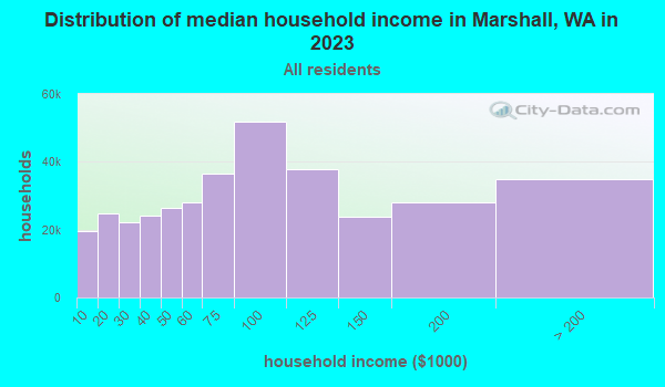 Marshall, Washington (WA 99224) profile: population, maps, real estate ...