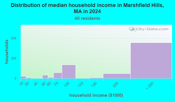 Marshfield Hills, Massachusetts (MA 02050) profile: population, maps ...