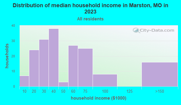 Marston, Missouri (MO 63866) profile: population, maps, real estate ...