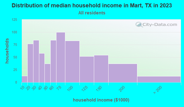 Mart, Texas (TX 76664) profile: population, maps, real estate, averages ...
