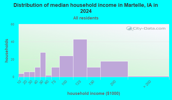 Martelle, Iowa (IA 52305) profile: population, maps, real estate ...