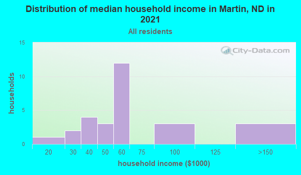 Martin, North Dakota (ND 58758) profile: population, maps, real estate ...