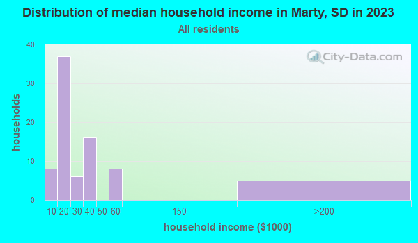 Marty, South Dakota (SD 57361, 57380) profile: population, maps, real ...