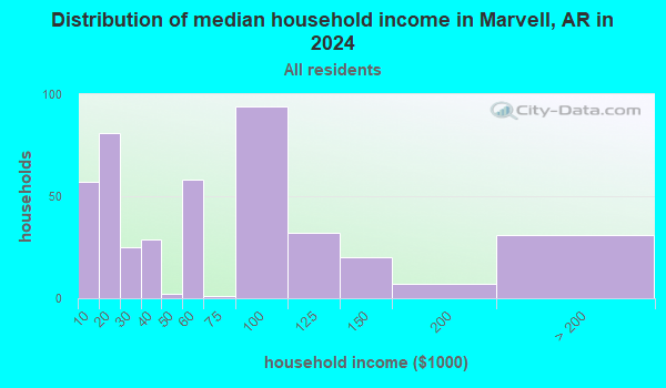 Marvell, Arkansas (AR 72366) profile: population, maps, real estate ...