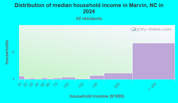 Marvin, North Carolina (NC 28173) profile: population, maps, real ...
