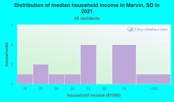 Marvin, South Dakota (SD 57251) profile: population, maps, real estate ...
