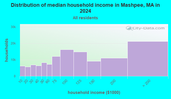 Mashpee, Massachusetts (MA 02649) profile: population, maps, real ...