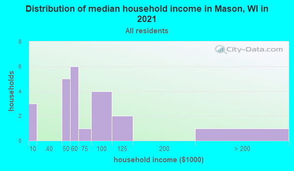 Mason, Wisconsin (WI 54856) profile: population, maps, real estate ...