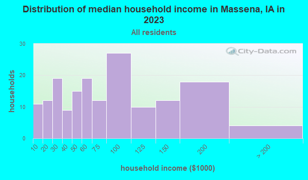 Massena, Iowa (IA 50853) profile: population, maps, real estate ...