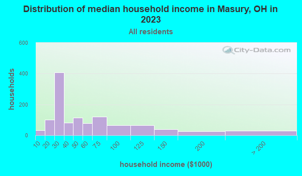 Masury, Ohio (OH 44438) profile: population, maps, real estate ...