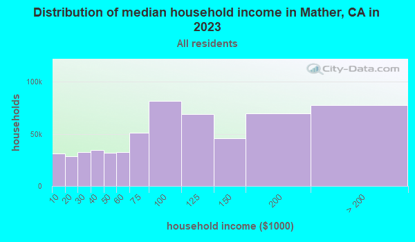 Mather, California (CA 95670) profile: population, maps, real estate ...