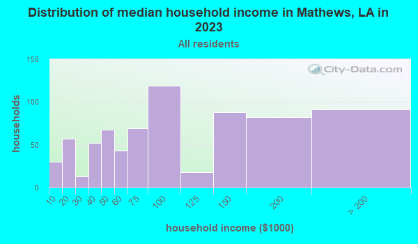 Mathews, Louisiana (LA 70375) profile: population, maps, real estate ...