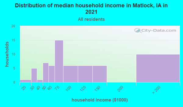 Matlock, Iowa (IA 51201, 51244) profile: population, maps, real estate ...